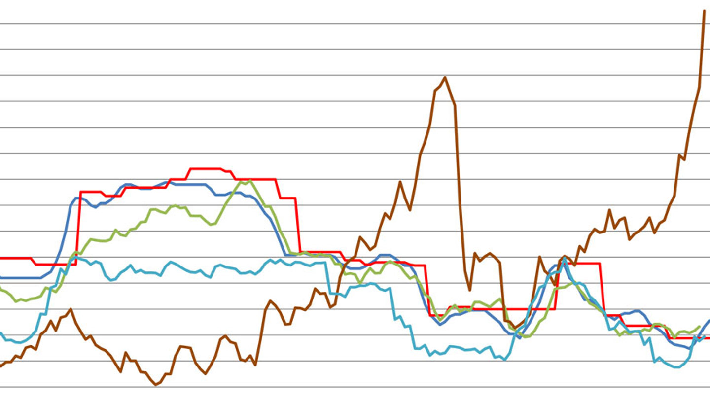 Yderligere stigninger i noteringerne